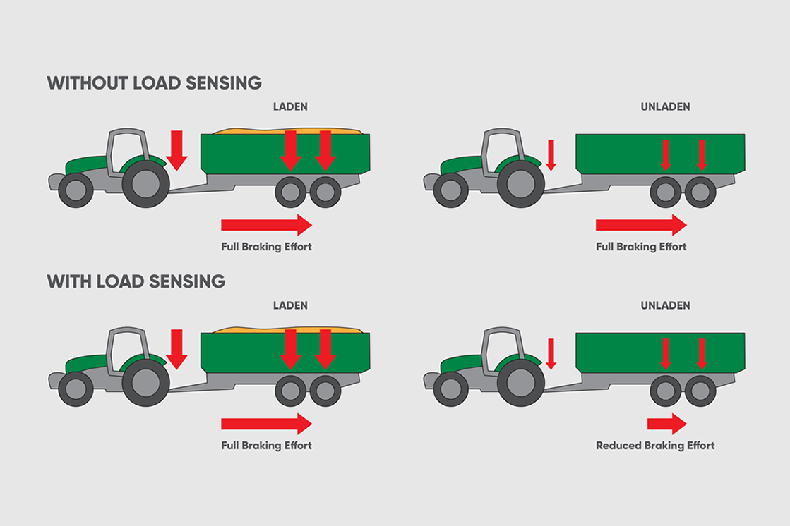 How does Load Sensing work? - Bailey Trailers