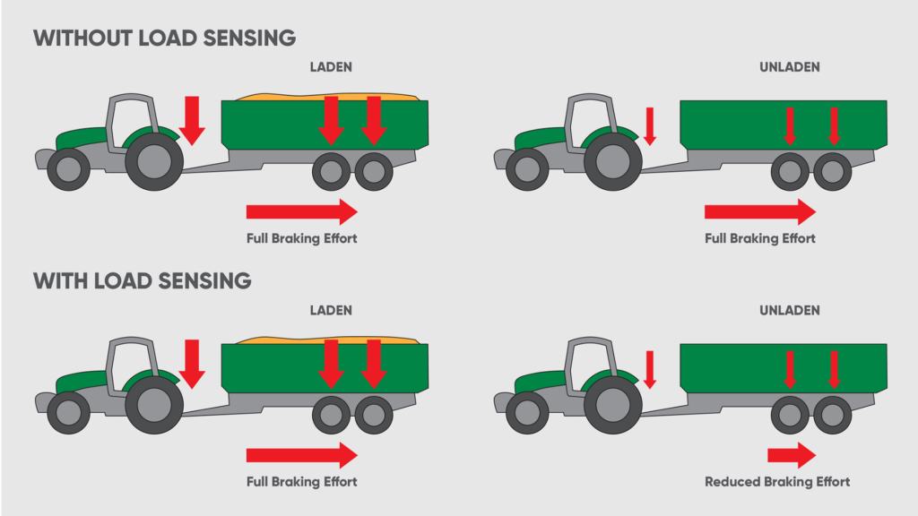 How does Load Sensing work? | Bailey Trailers